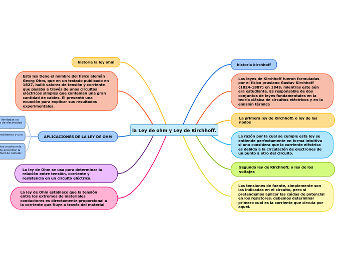 la Ley de ohm y Ley de Kirchhoff. - Mind Map